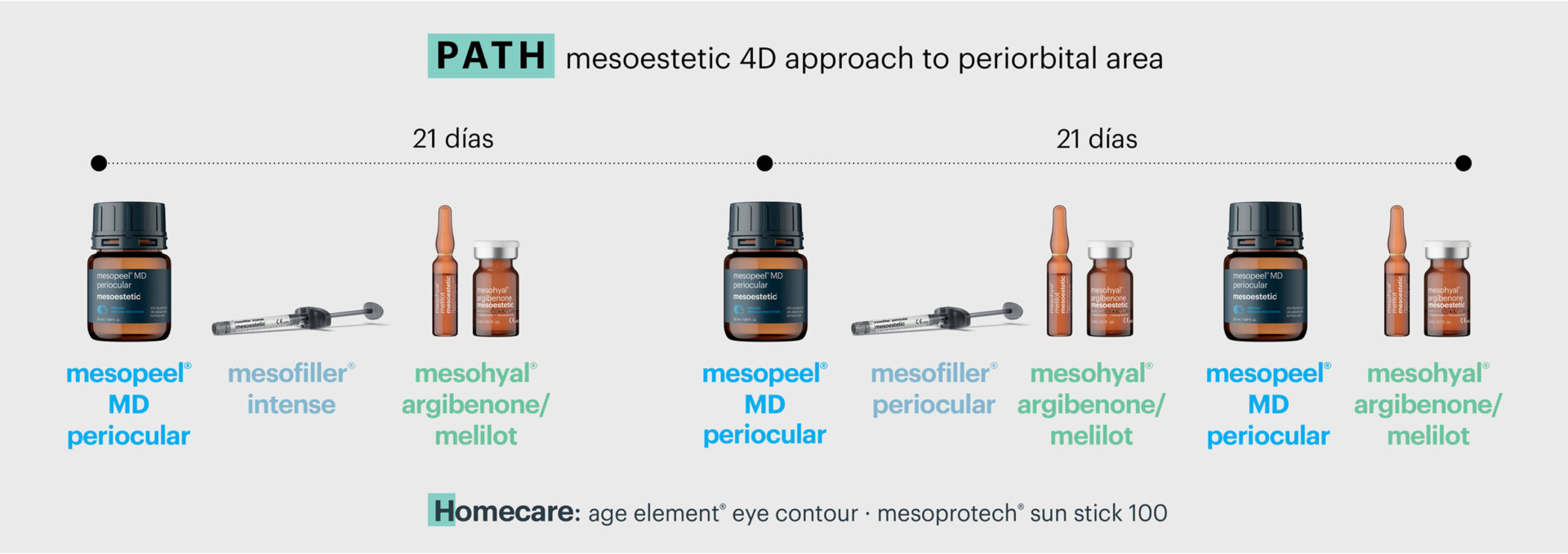 Comprehensive approach to periocular area treatment: mesoestetic® PATH ...