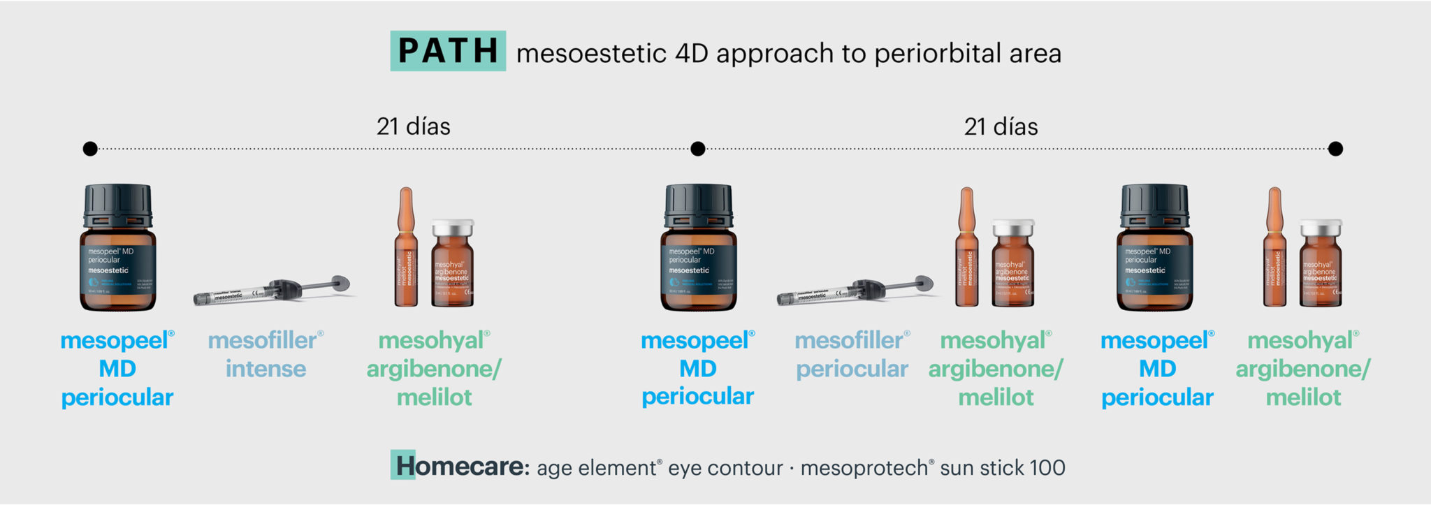 Comprehensive approach to periocular area treatment: mesoestetic® PATH ...